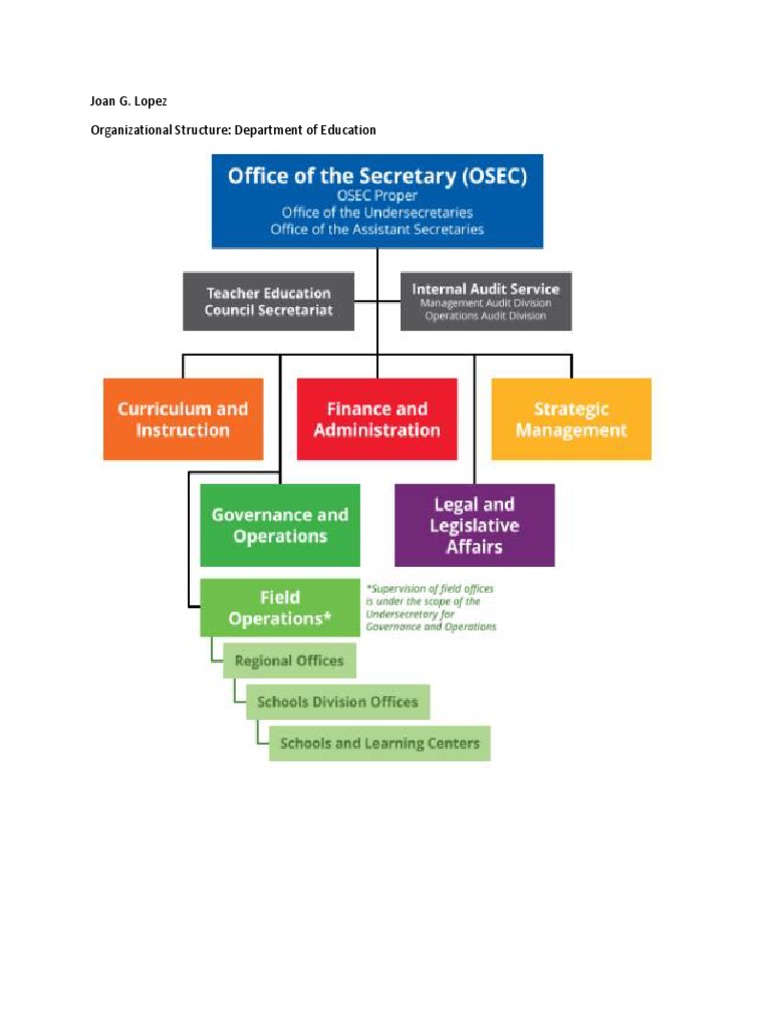 Deped Organizational Chart | PDF