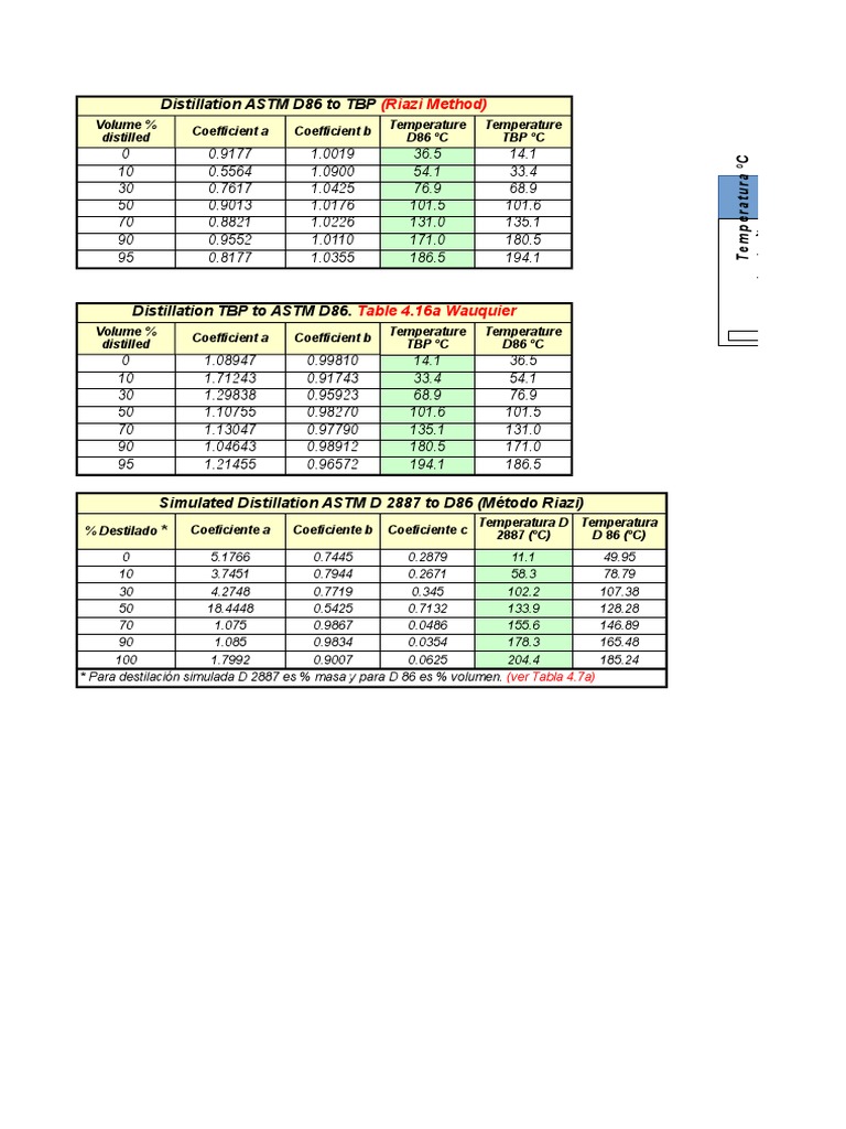 ASTM D86 Distillation Coefficients | PDF | Atmospheric Thermodynamics ...