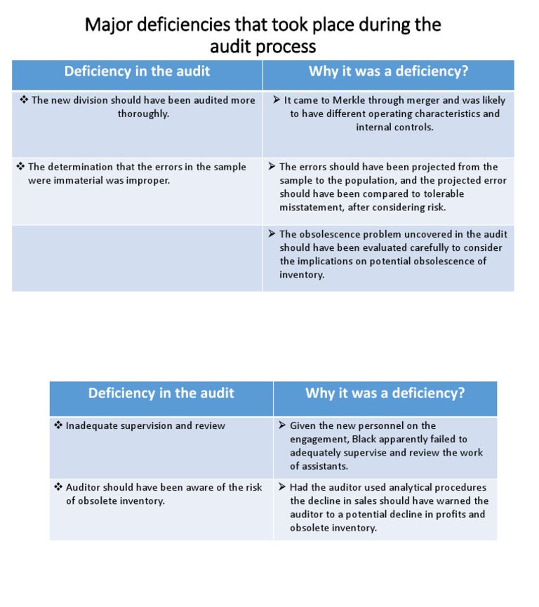 Major Deficiencies That Took Place During The Audit Process: Deficiency ...