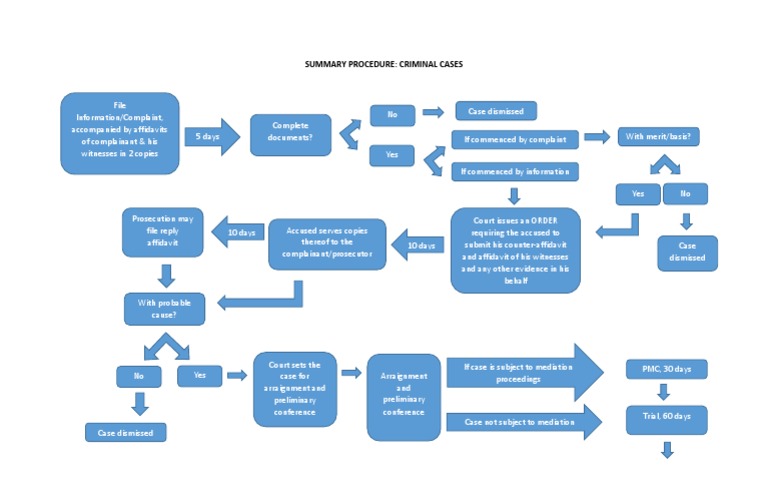 Summary Procedure | Download Free PDF | Complaint | Prosecutor