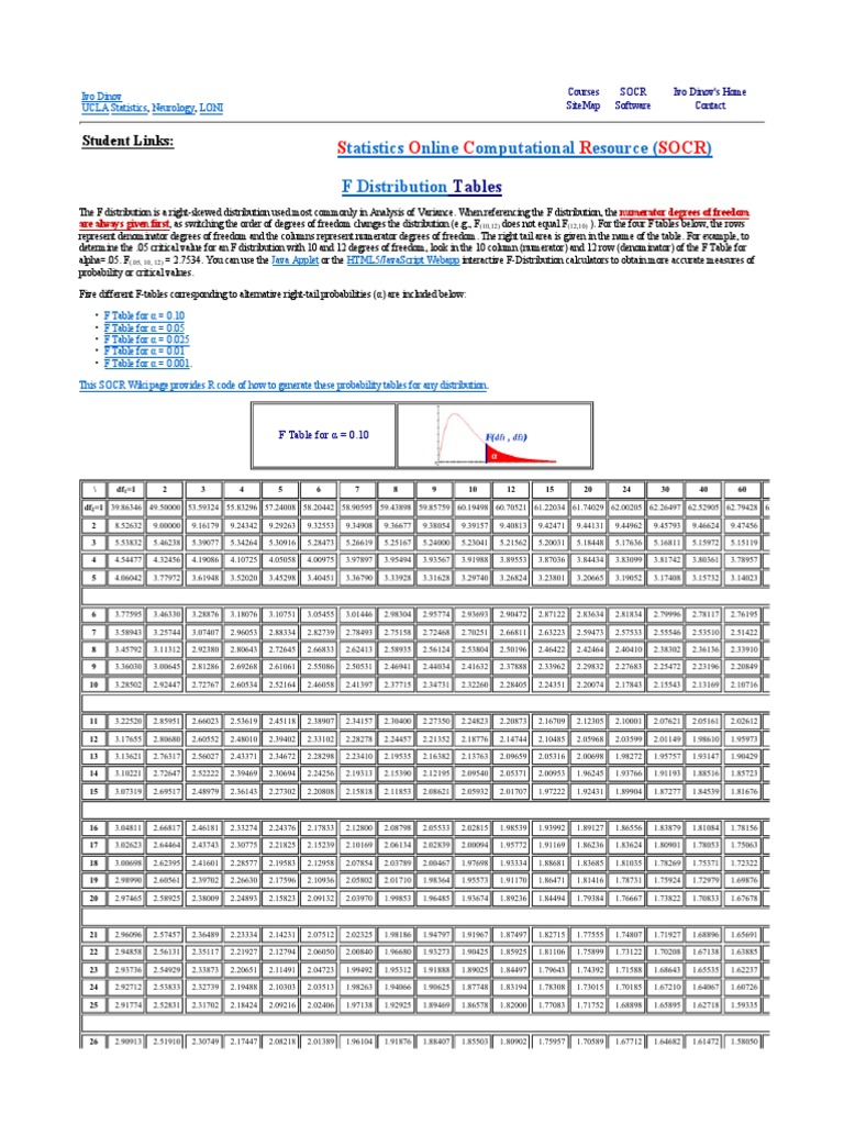F Distribution Tables for Statistics Calculations | PDF | Degrees Of ...