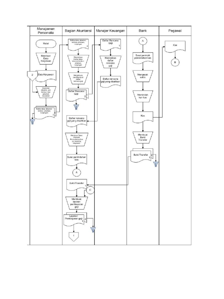 Flowchart Gaji | PDF