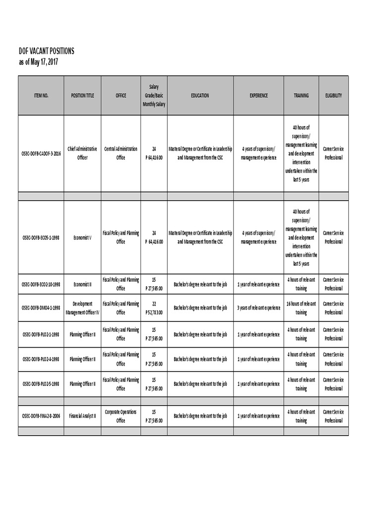 Dof Vacant Positions As of May 17, 2017 | PDF | Academic Degree | Lawyer