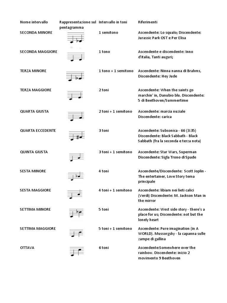 Tabella Intervalli | PDF