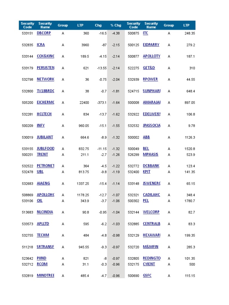 Group LTP CHG % CHG Group LTP Security Code Security Name Security Code ...