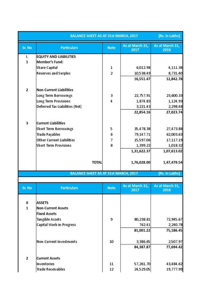 Balance Sheet of AMUL | Balance Sheet | Expense