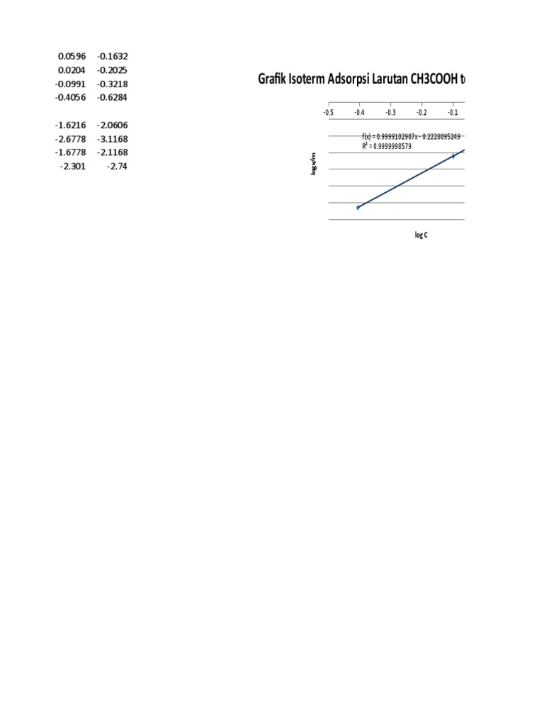 Grafik Isoterm Adsorpsi Larutan CH3COOH Terhadap Karbon Aktif | PDF
