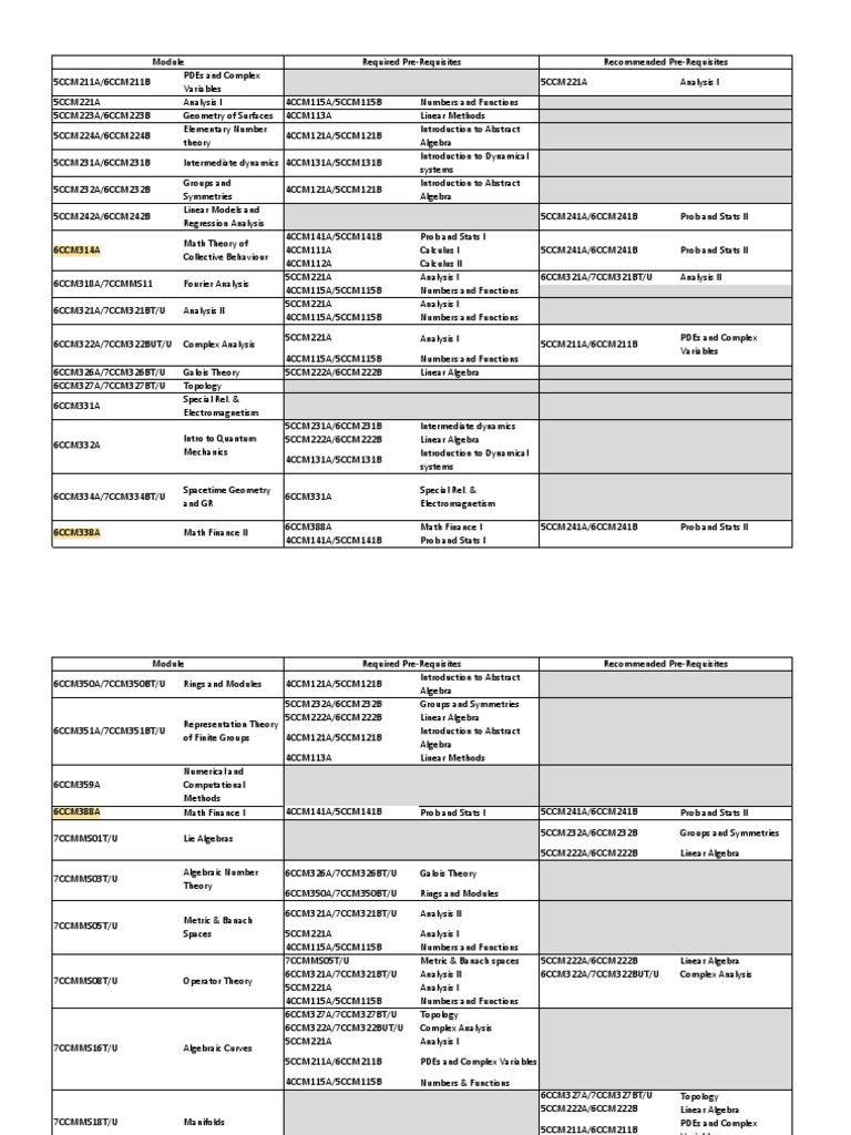 Prerequisites Table | PDF | Linear Algebra | Group (Mathematics)