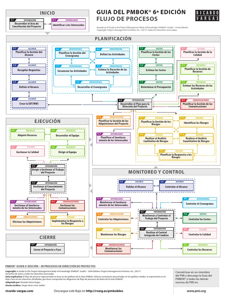 Ricardo Vargas Simplified Pmbok Flow 6ed Color ES-A3 | PDF | Proyectos | Desarrollo de productos