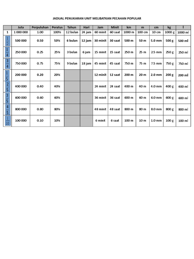 Jadual Penukaran Unit 2018 | PDF