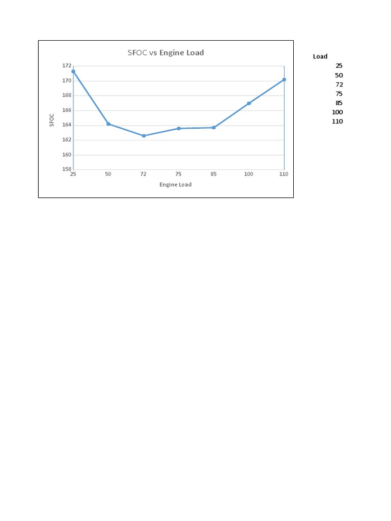 SFOC Vs Engine Load | PDF