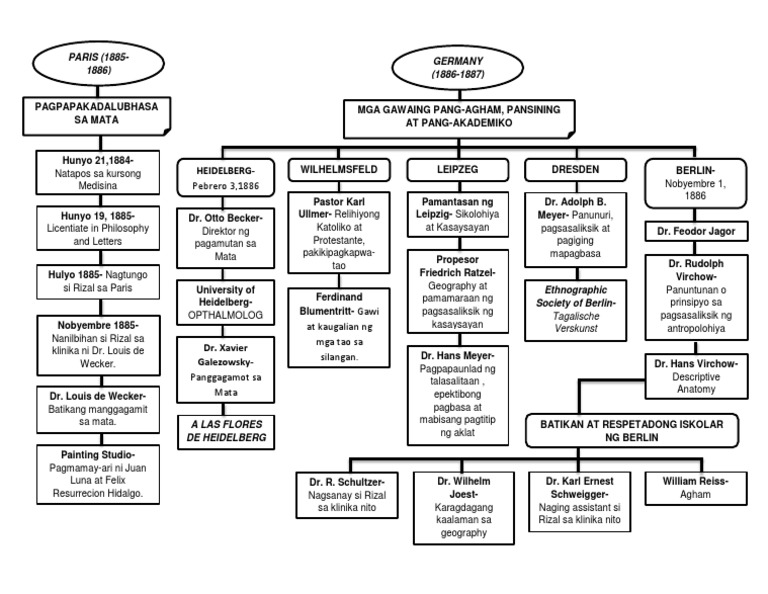 Rizal Outline | PDF