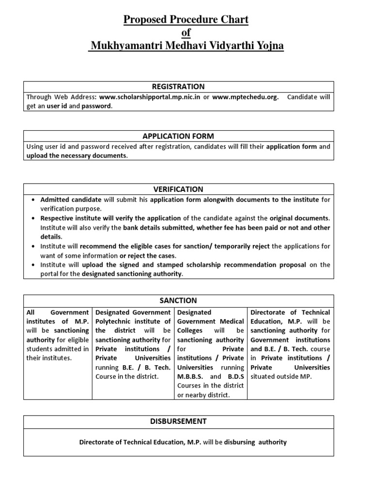 Proposed Procedure Chart of Mukhyamantri Medhavi Vidyarthi Yojna | PDF