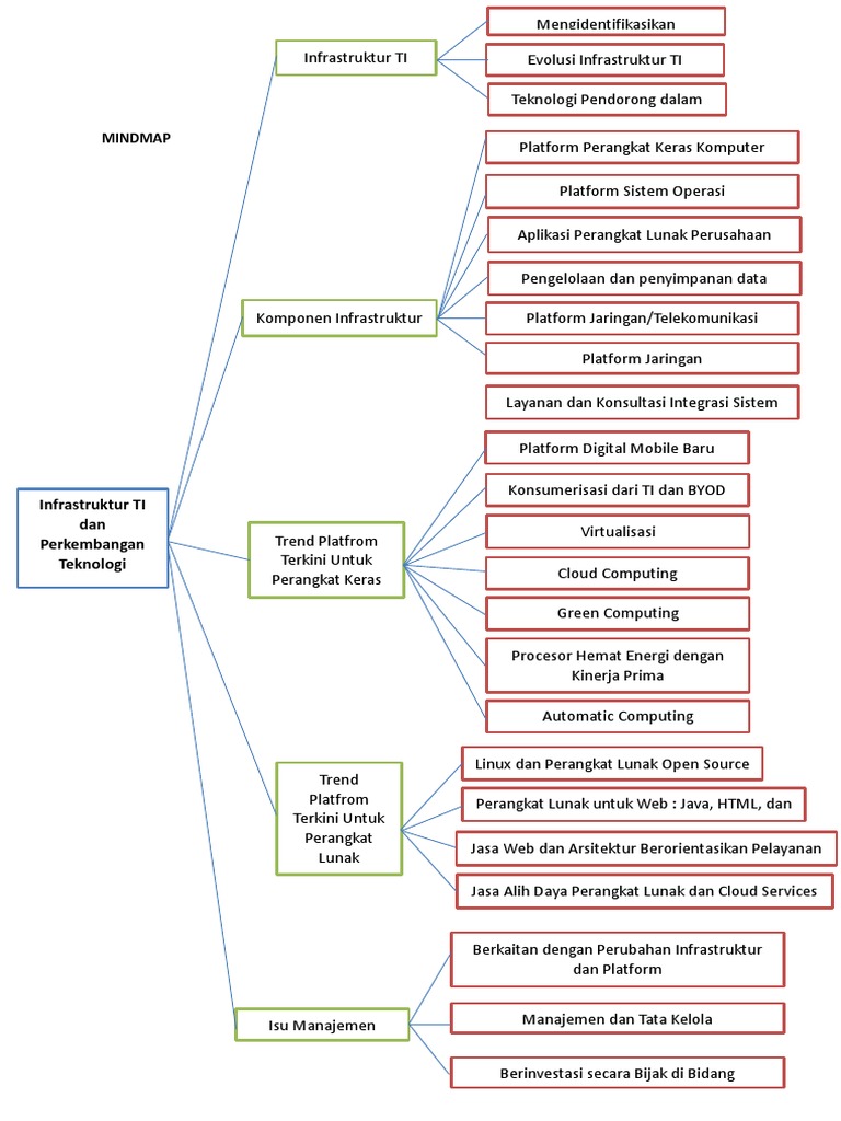 Mindmap CH 5 | PDF