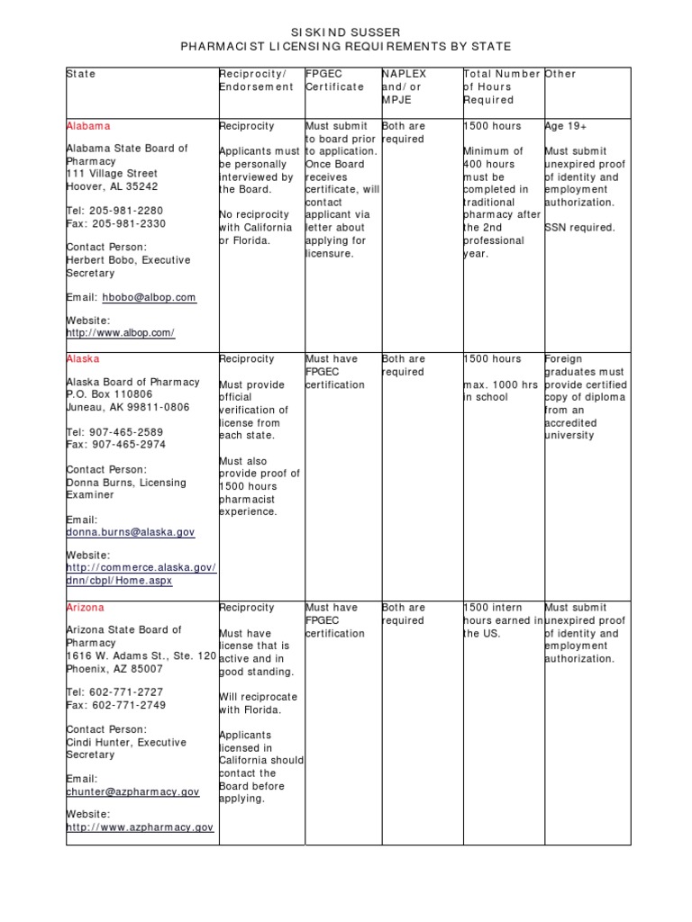 Licensure by State | PDF | Pharmacist | Pharmacy