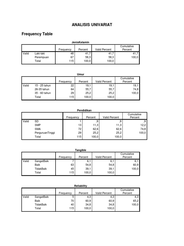 UNIVARIATE ANALYSIS FREQUENCY TABLE | PDF | Chi Squared Distribution ...