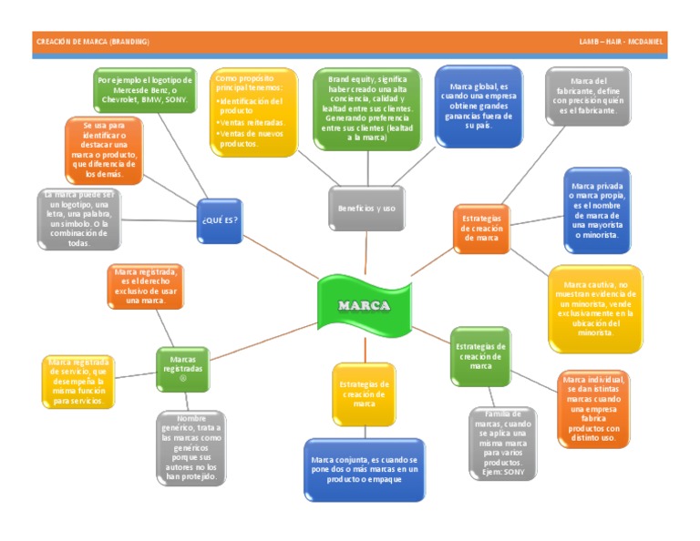 Mapa conceptual, Qué es BRANDING.docx | Marca | Marca comercial