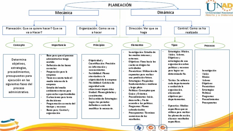 Mapa Conceptual Planeacion UNAD - Administracion | PDF | Planificación | Presupuesto