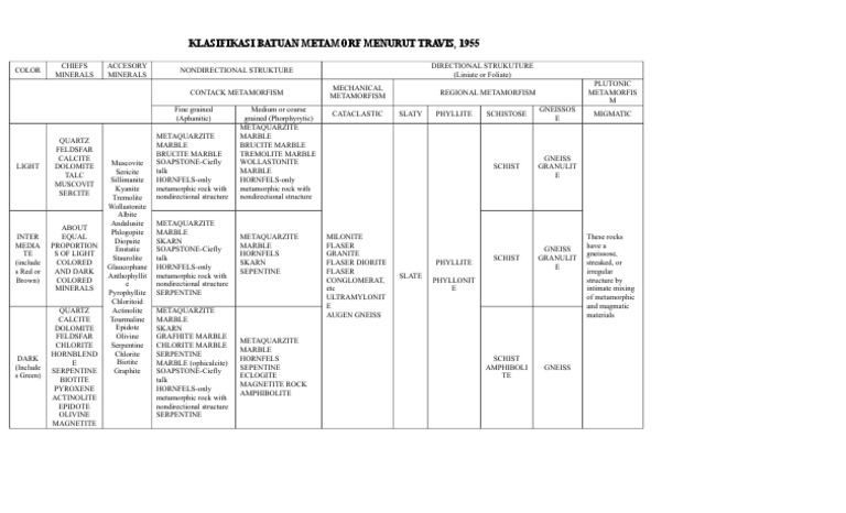 Classification of Metamorphic Rocks According to Travis (1955): An ...