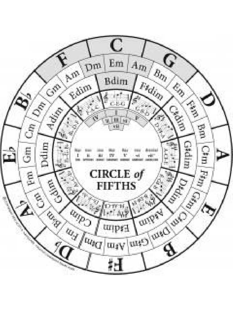 Circle of Fifths | PDF