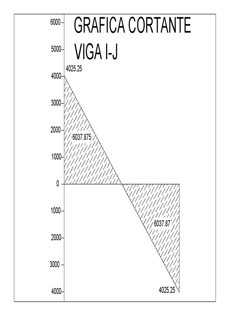 Cortante Marco 1 Viga 1 | PDF