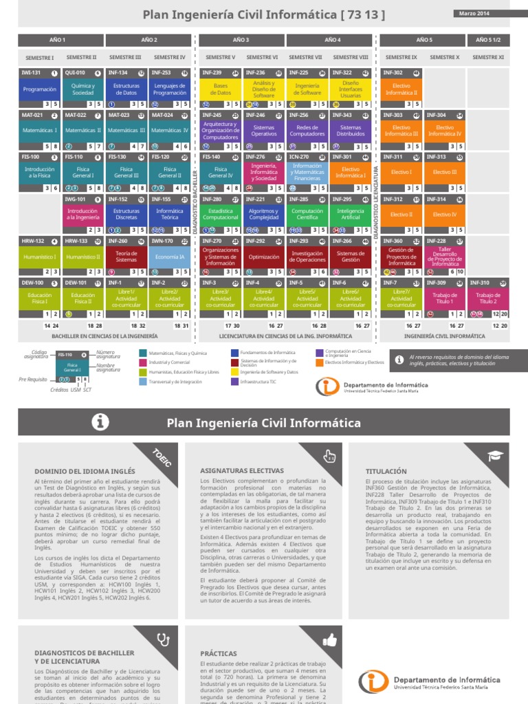 USM I [Malla Curricular - Final ] | Ciencias de la Computación | Prueba (evaluación)