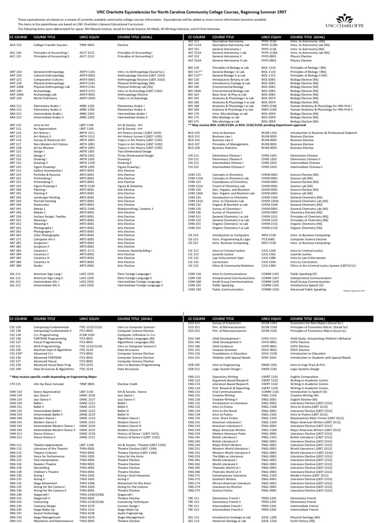 Unc Charlotte Equivalencies | PDF | Choir | Sociology