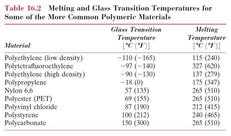 Glass Transition | PDF | Polymers | Polyethylene
