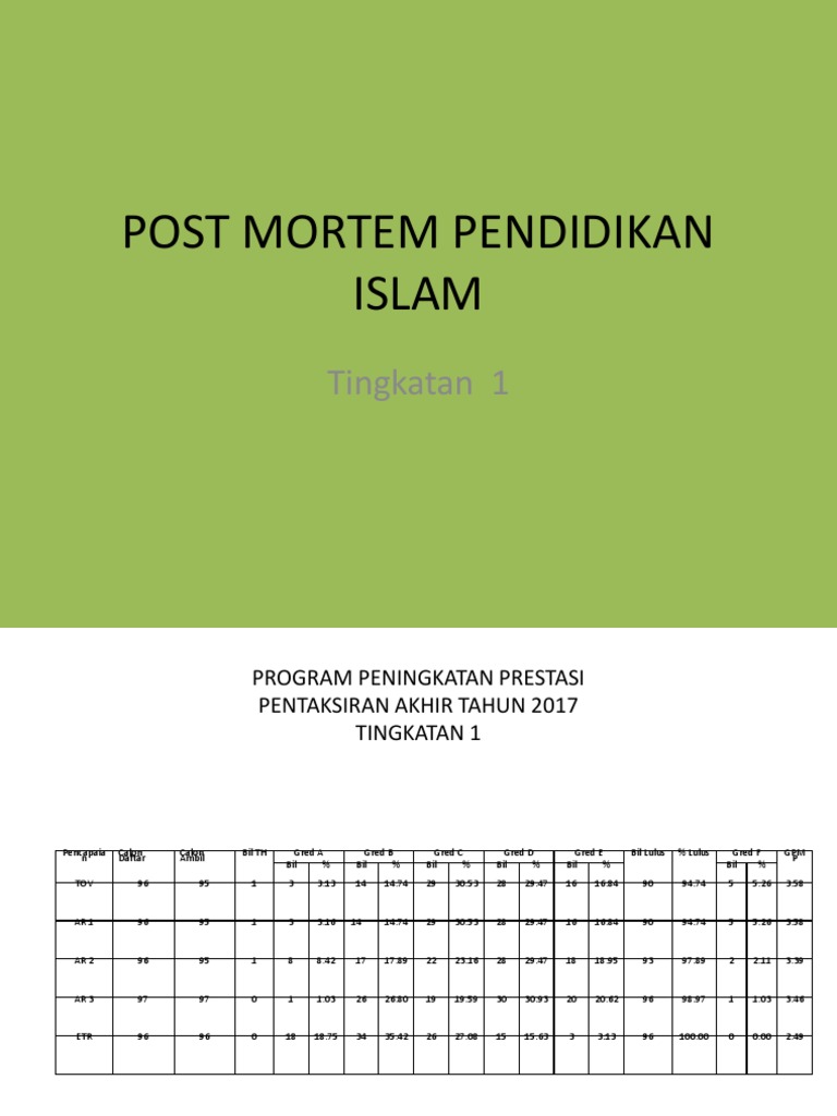 Post Mortem Pendidikan Islam Ting 1 Dan 2 | PDF