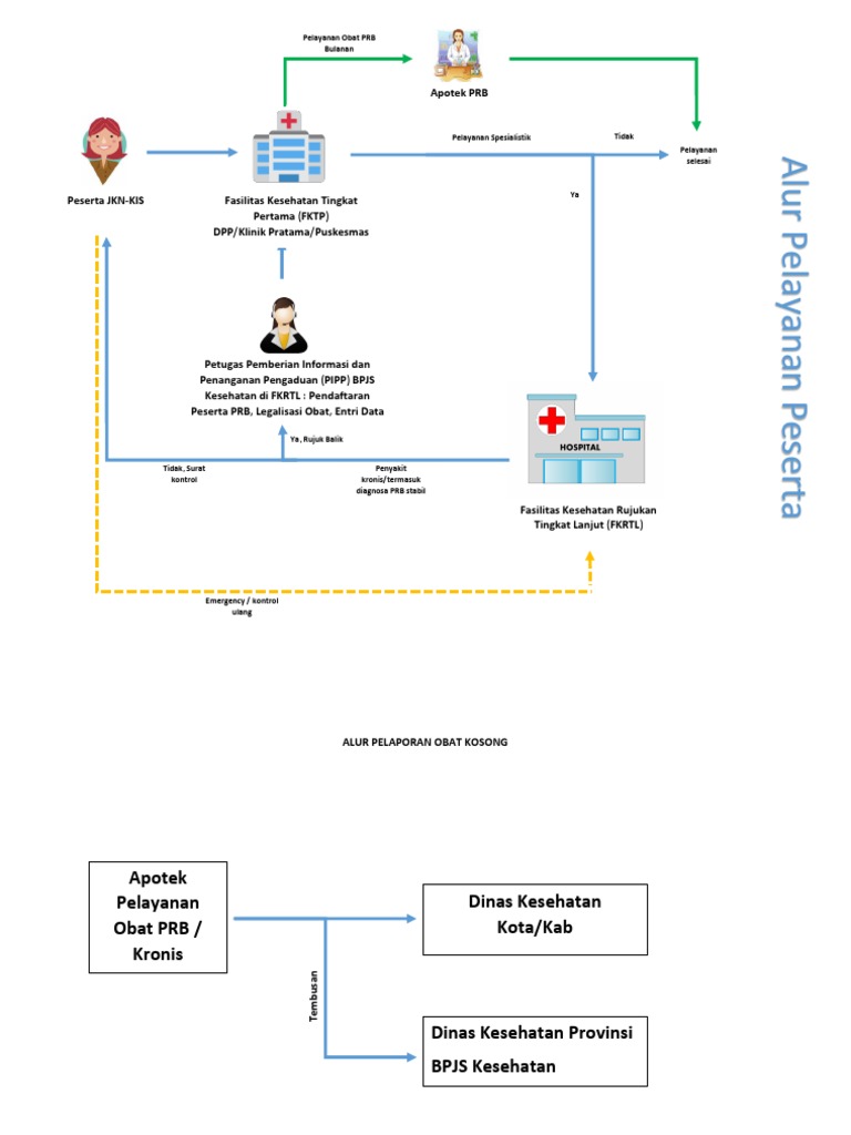 Alur PRB Dan Obat Kosong | PDF