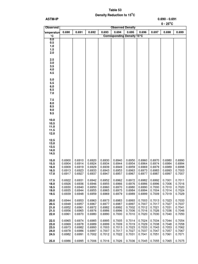 ASTM Table 53B Density Data | PDF | Physical Sciences | Physics