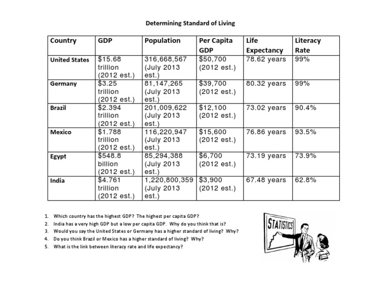 Standard of Living Worksheet | PDF | Gross Domestic Product | Economies