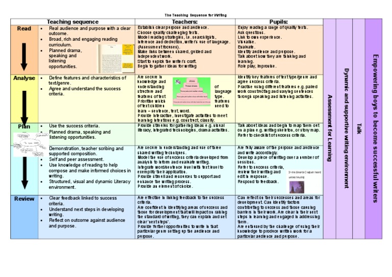 The Teaching Sequence for Writing | Teachers | Educational Assessment