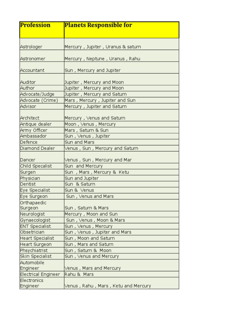 Astrology: Professions by Planet | PDF