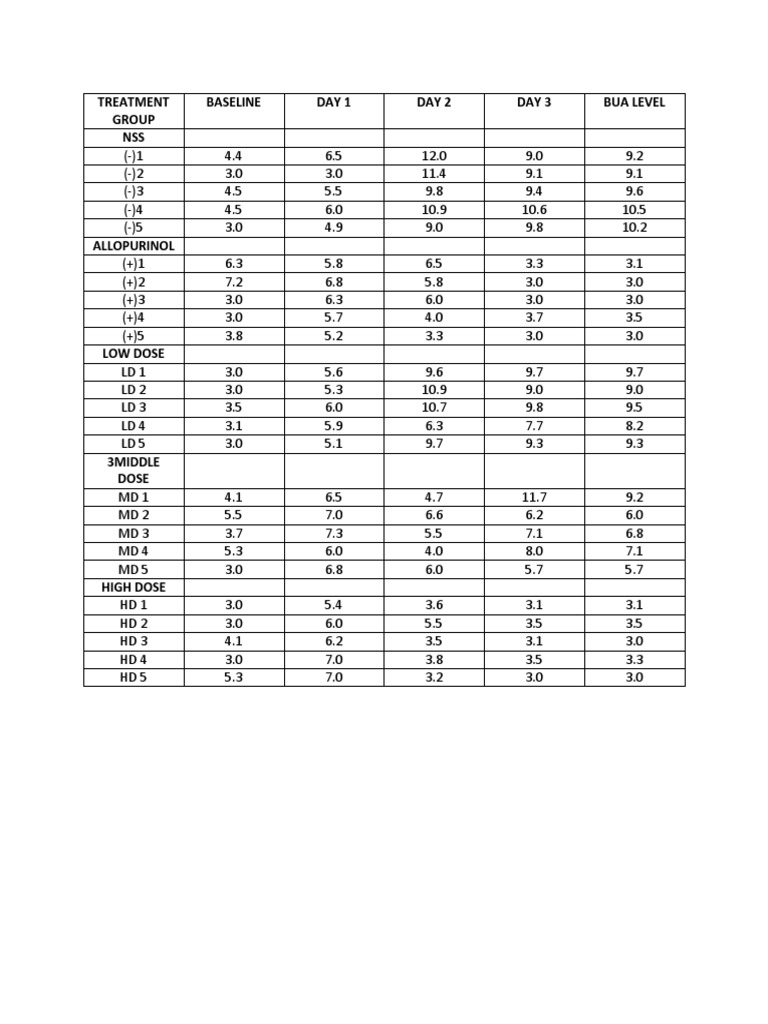 Treatment Group Baseline Day 1 Day 2 Day 3 Bua Level NSS | PDF ...