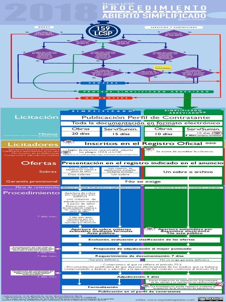 Abierto Simplificado y Su Modalidad Abreviada en La Ley 9/2017 de Contratos Del Sector Público ...