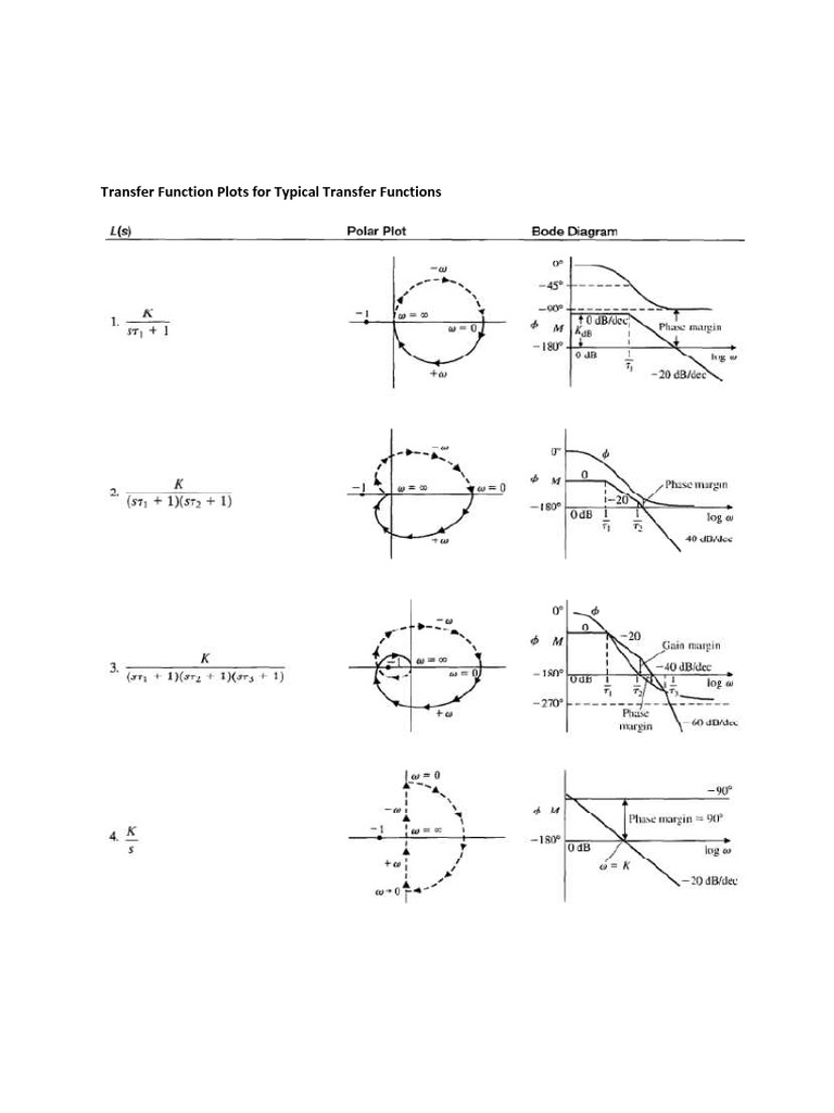 Transfer Function Plots For Typical Transfer Functions | PDF