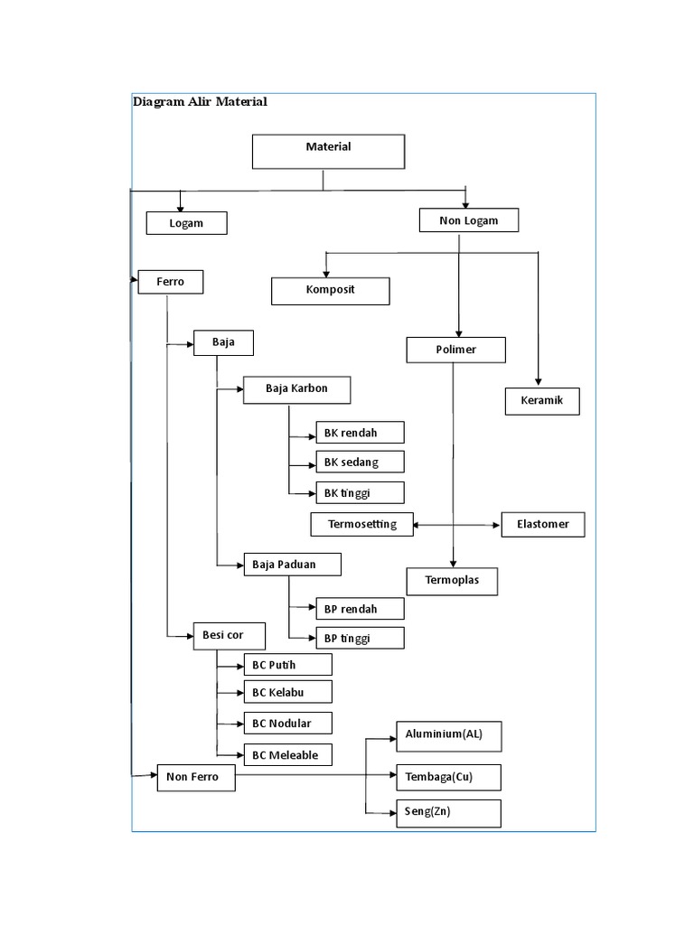 Diagram Alir Material Logam dan Non-Logam | PDF