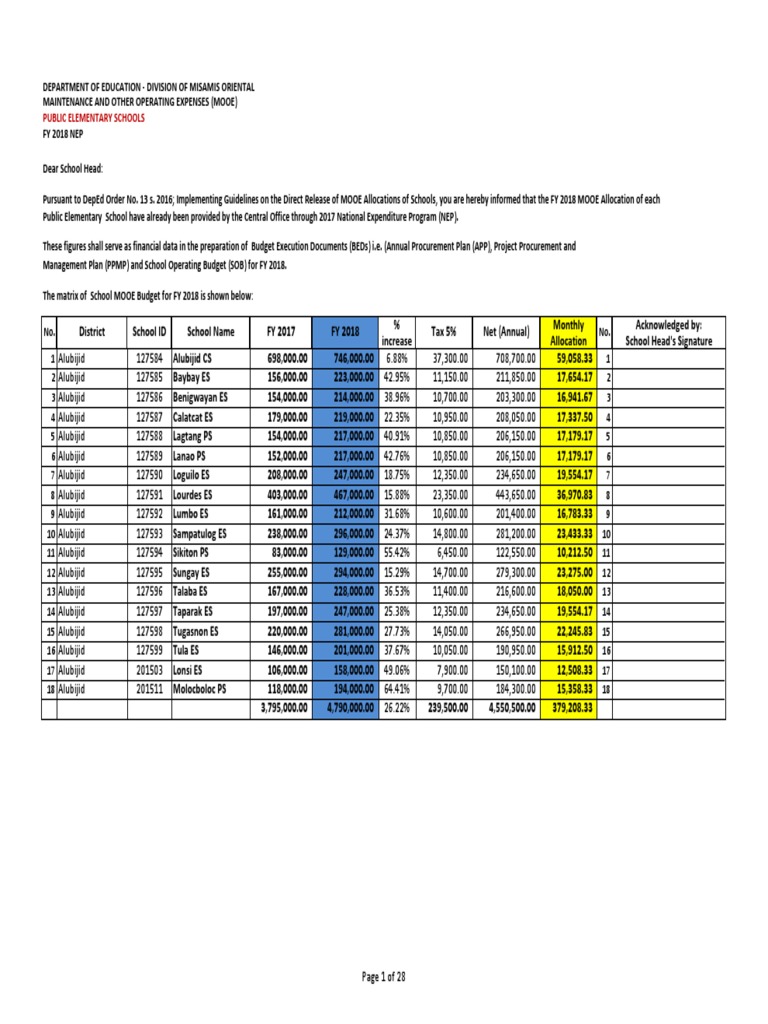 MOOE Budget Allocation for FY 2018 | PDF | Budget | The United States