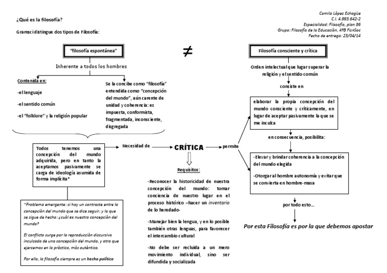 Esquema Gramsci | Antonio Gramsci | Movimientos filosóficos