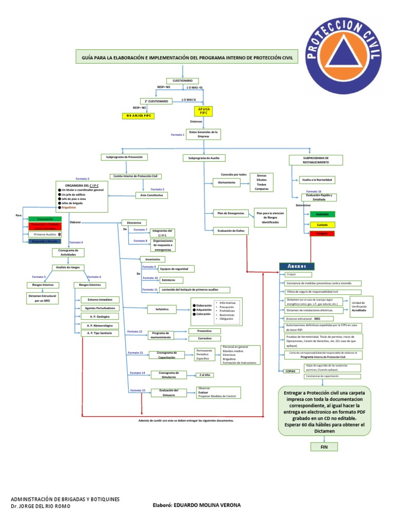 Diagrama PIPC | Primeros auxilios | Bienestar