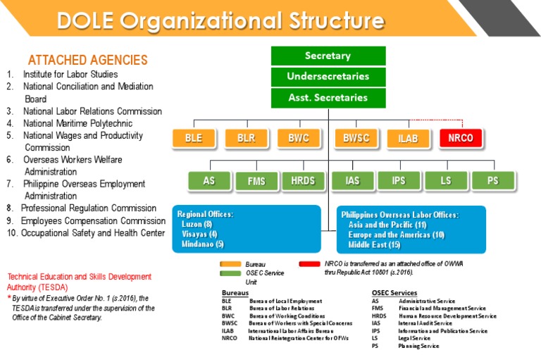 DOLE Organizational Structure (AO 10 Feb 2017) | PDF | Labor | Employment