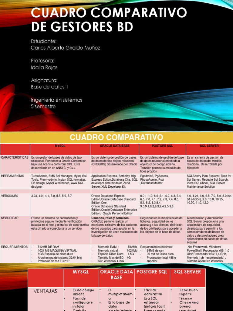 Cuadro Comparativo de Gestores BD | PDF | Base de datos Oracle ... Cuadro Comparativo de Gestores BD | PDF | Base de datos Oracle ...