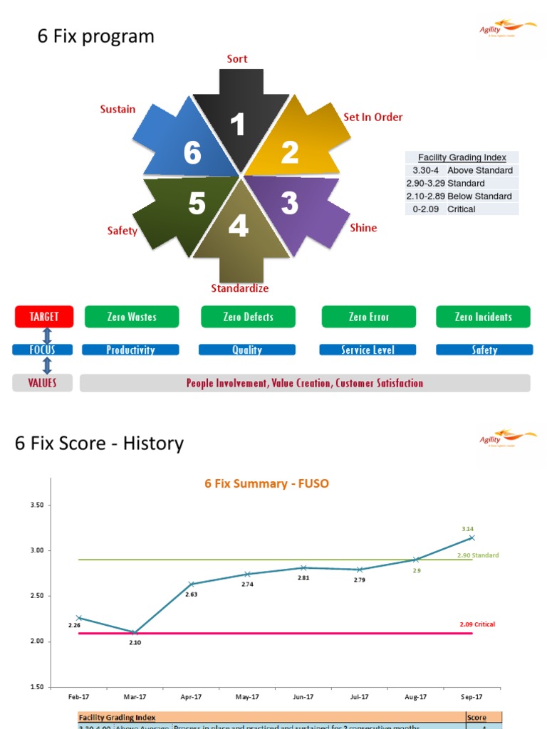 6 Fix Program: Target Zero Wastes Zero Defects Zero Error Safety Zero ...