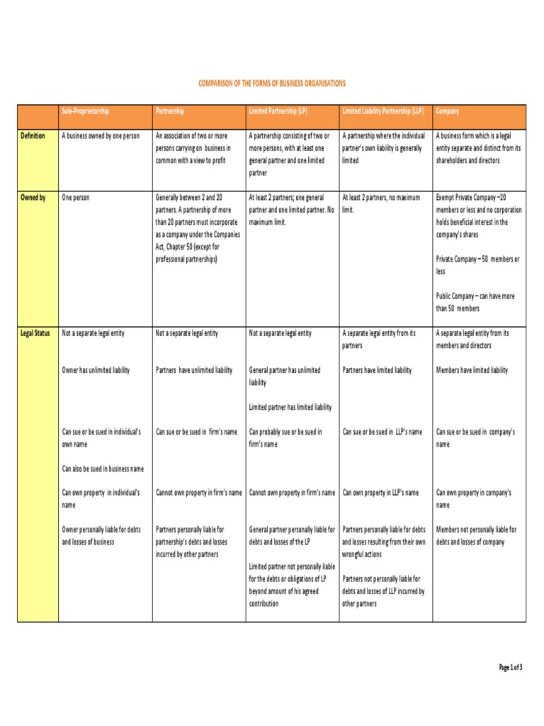 Business Entity Comparison Table | Download Free PDF | Limited ...