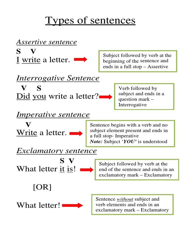 Types of Sentences | PDF
