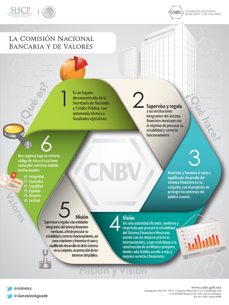 Funciones de la CNBV en México | PDF | Sistema financiero | Ciudad de ...