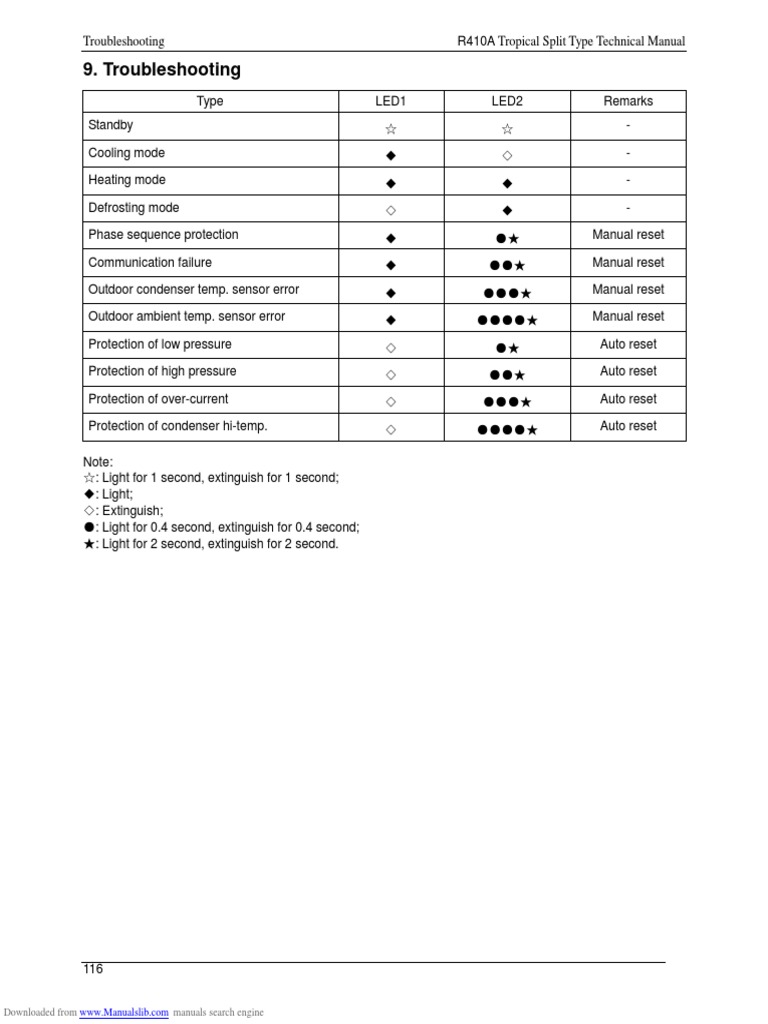 Troubleshooting: Troubleshooting Tropical Split Type Technical Manual | PDF