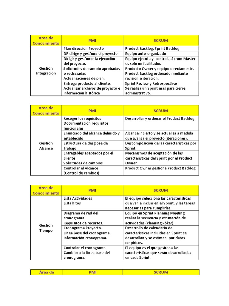 Comparacion Scrum Pmi | PDF | Scrum (desarrollo de software) | Business