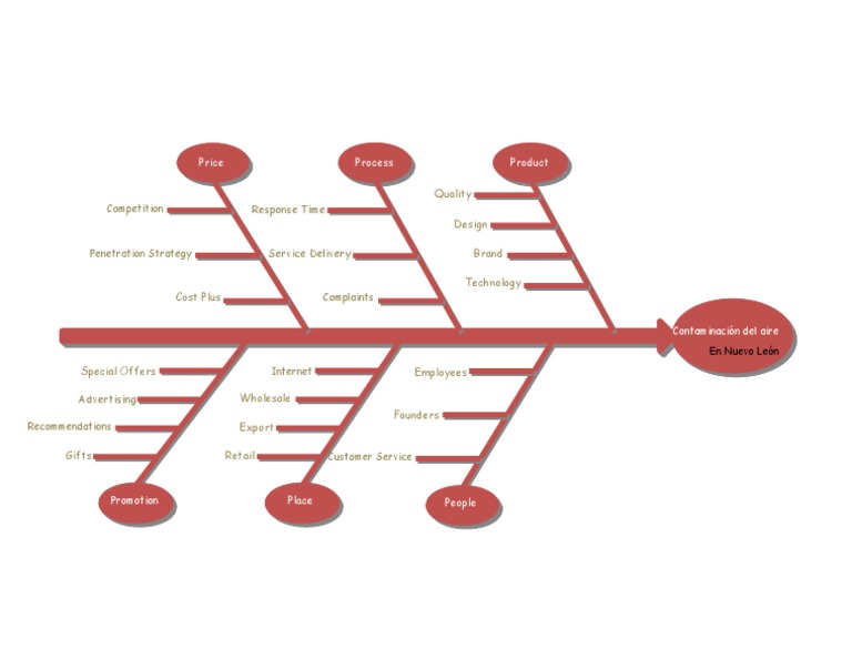 Marketing Strategy Fishbone | PDF